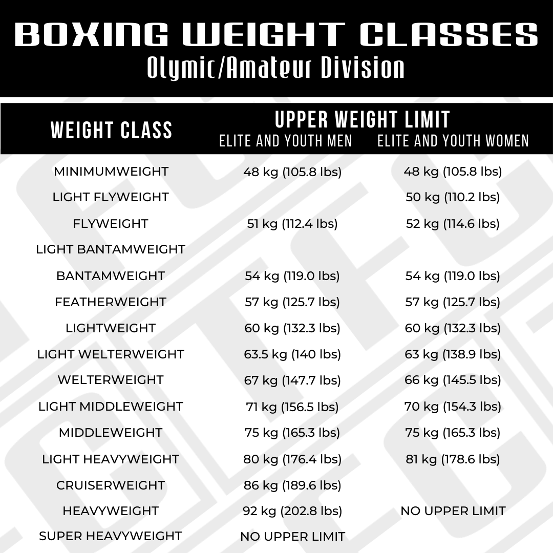 Boxing Basics: What’s Up With Boxing Weight Classes?