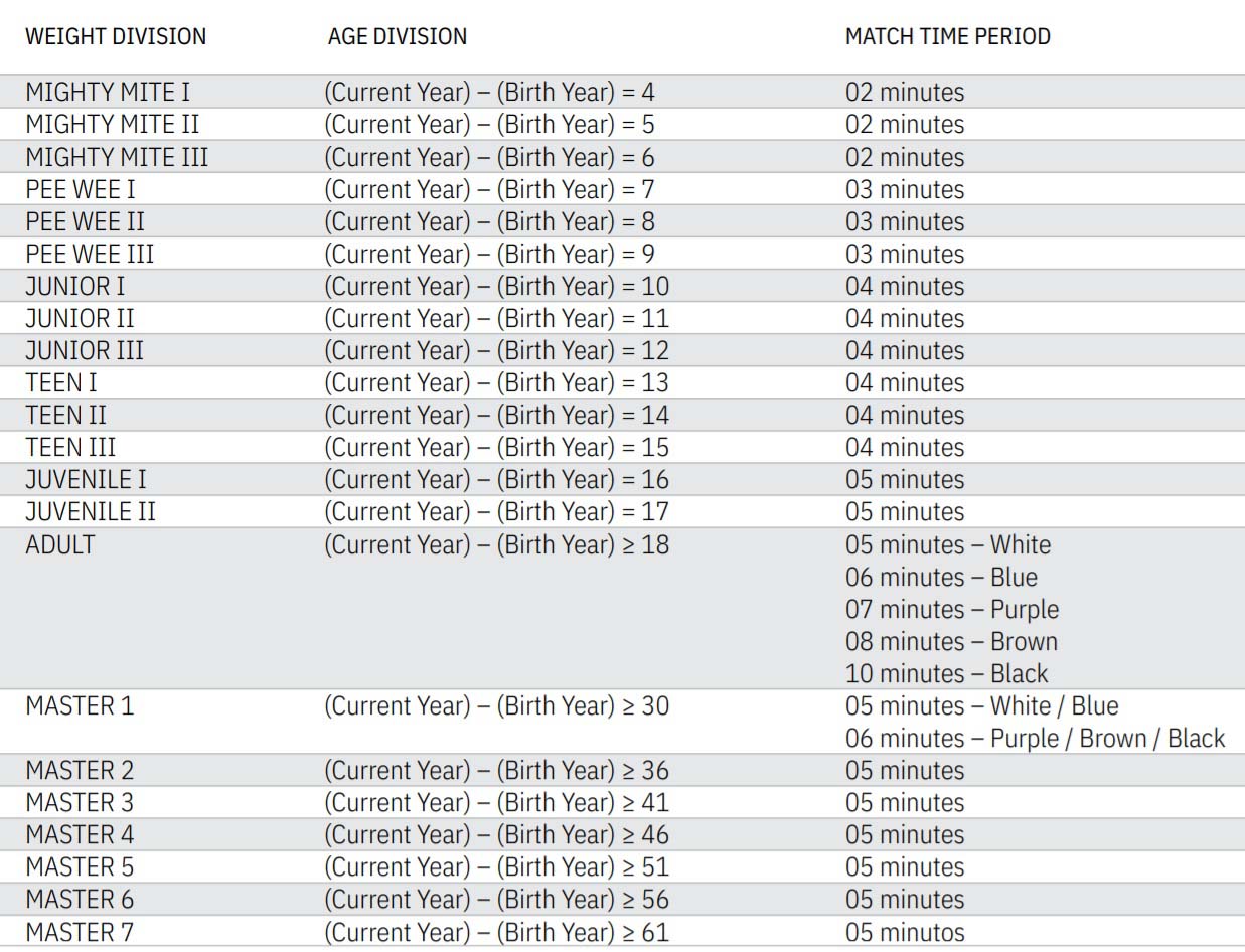 What Are the IBJJF Rules in Competition? (2021 Update)